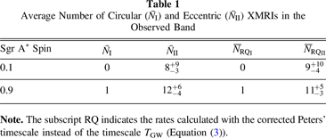 Sgr A* Spin and Mass Estimates through the Detection of an Extremely ...