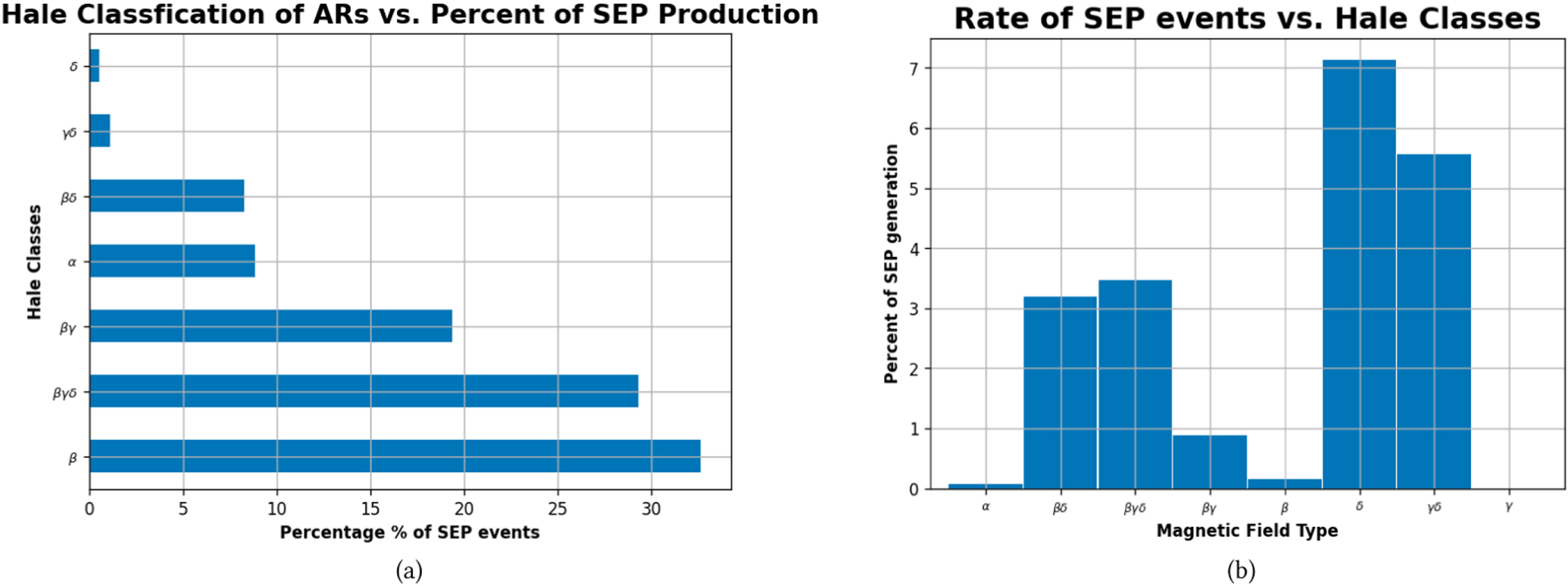 Statistical Study of the Correlation between Solar Energetic Particles ...