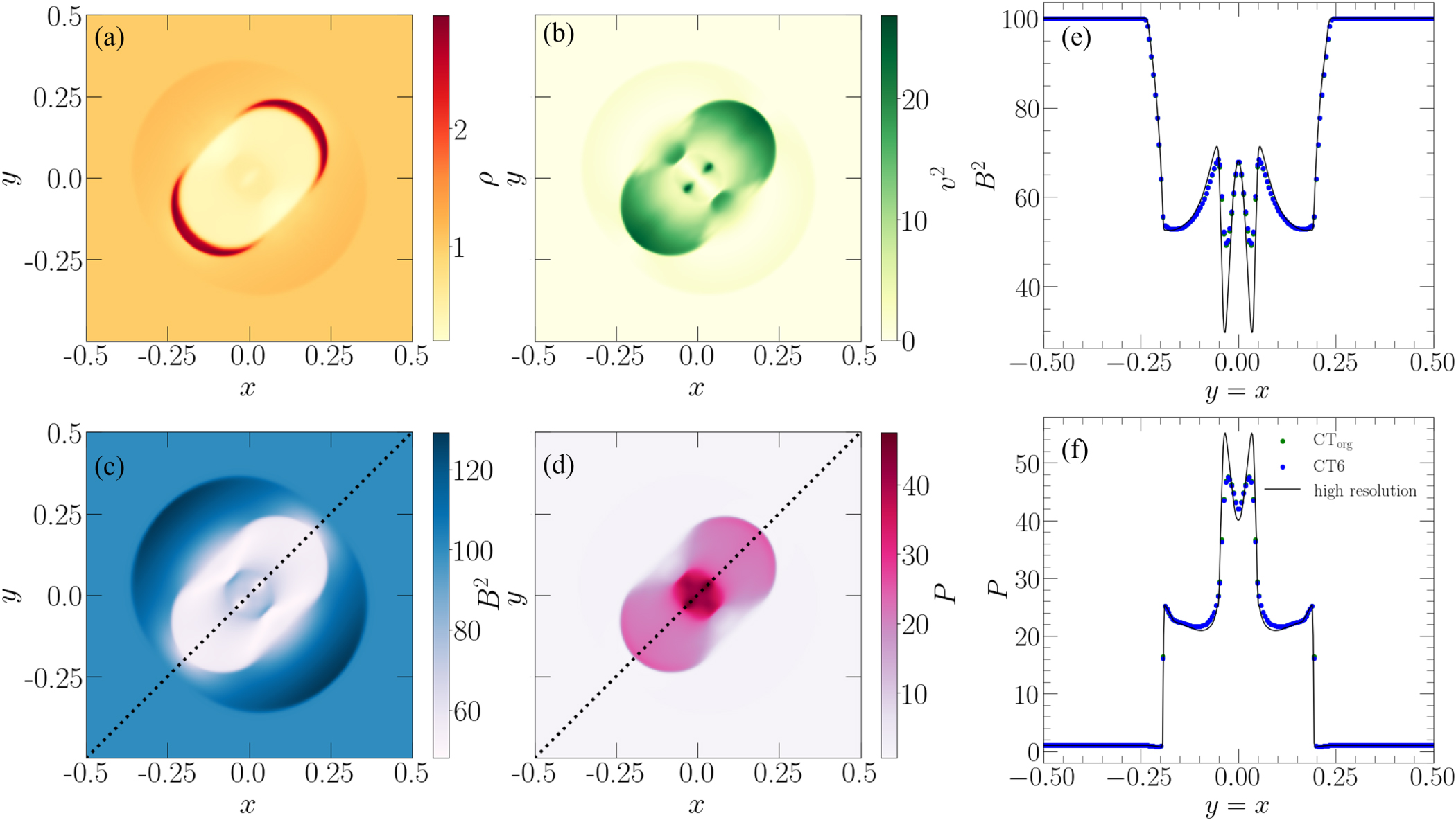 HOW-MHD: A High-order WENO-based Magnetohydrodynamic Code with a High ...