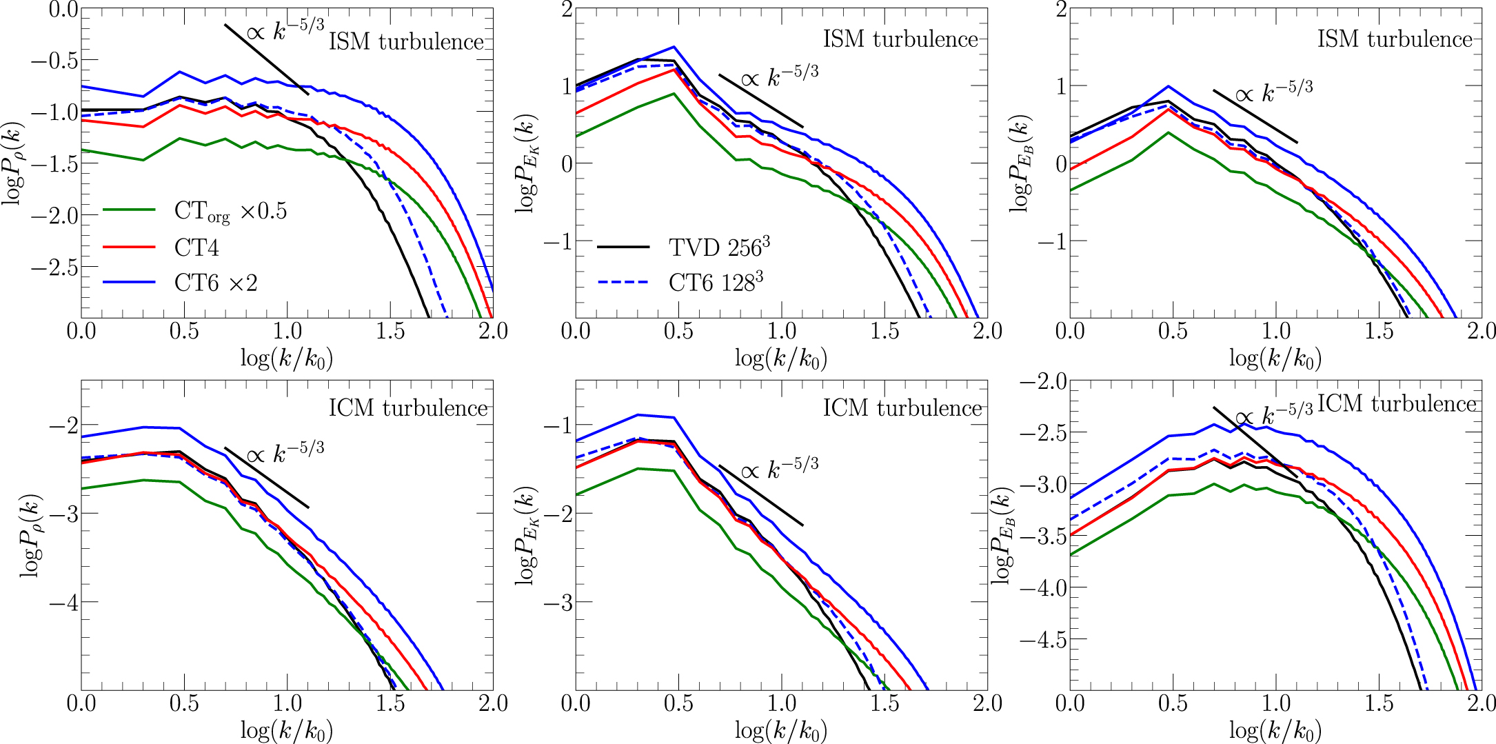HOW-MHD: A High-order WENO-based Magnetohydrodynamic Code with a High ...
