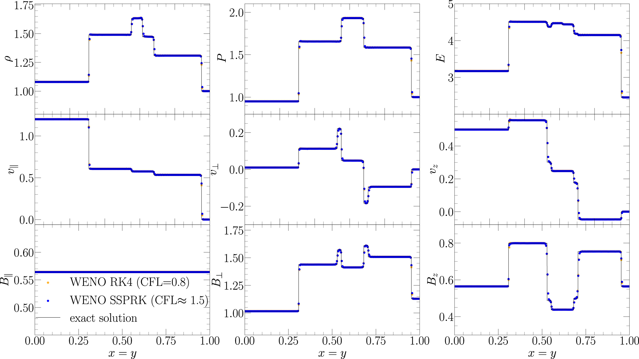 HOW-MHD: A High-order WENO-based Magnetohydrodynamic Code with a High ...