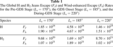 Enhanced Hydrogen Escape on Mars during the 2018 Global Dust Storm ...