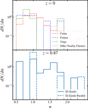 PEARLS: Low Stellar Density Galaxies in the El Gordo Cluster Observed ...