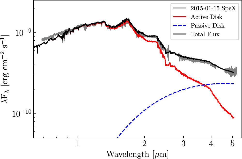 Modeling the Multiwavelength Evolution of the V960 Mon System - IOPscience