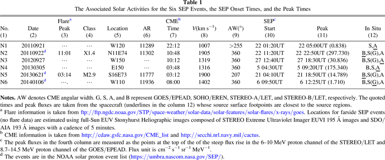 Examining the Source Regions of Solar Energetic Particles Using an AI-generated Synchronic ...