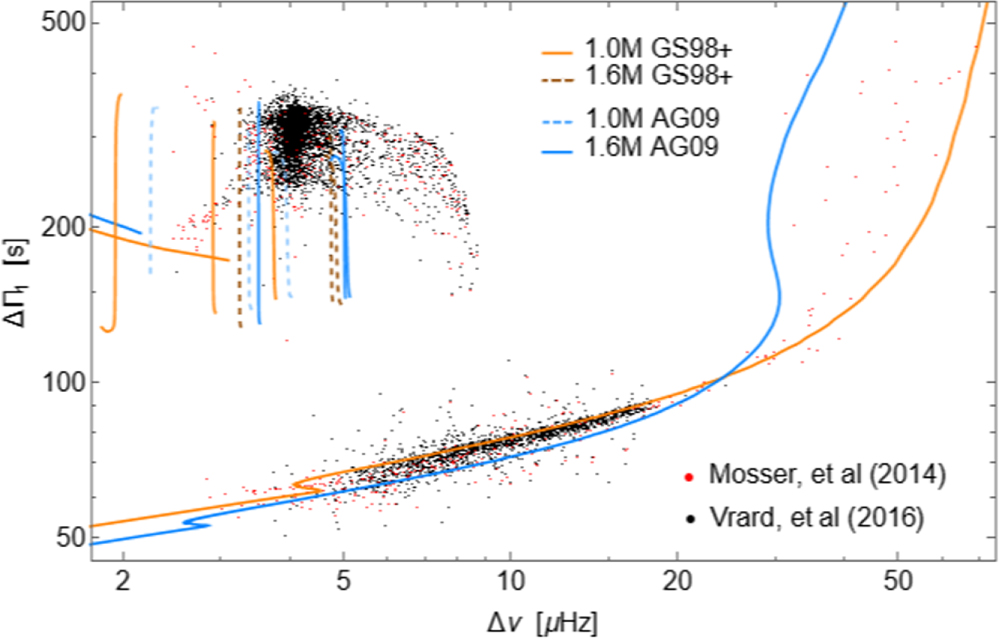 Neutrinos and Asteroseismology of Stars over the Helium Flash - IOPscience