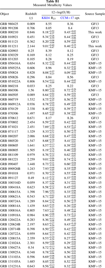 A Surprising Lack of Metallicity Evolution with Redshift in the Long ...