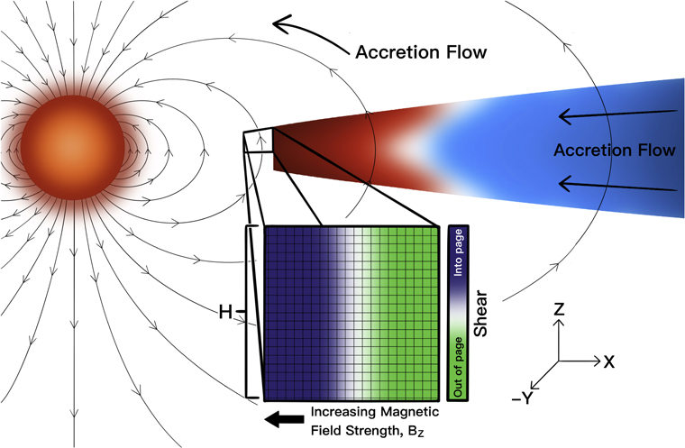 Avalanches and the Distribution of Reconnection Events in Magnetized Circumstellar Disks ...