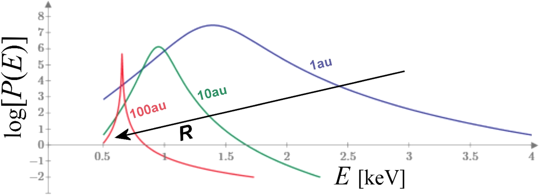 Transport Equation of Kappa Distributions in the Heliosphere - IOPscience