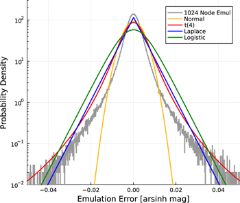 As Simple as Possible but No Simpler: Optimizing the Performance of Neural Net Emulators for ...