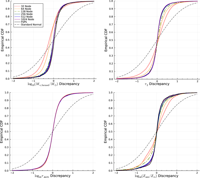 As Simple as Possible but No Simpler: Optimizing the Performance of Neural Net Emulators for ...