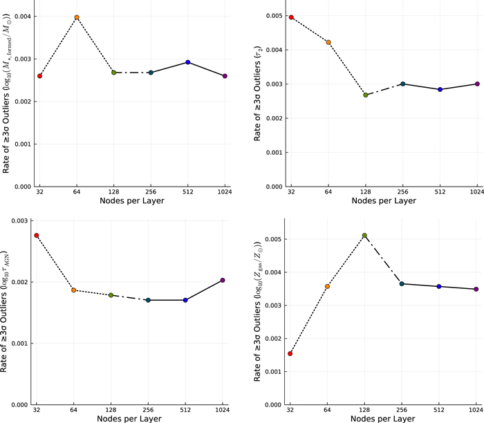 As Simple as Possible but No Simpler: Optimizing the Performance of Neural Net Emulators for ...