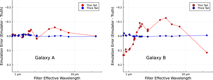 As Simple as Possible but No Simpler: Optimizing the Performance of Neural Net Emulators for ...
