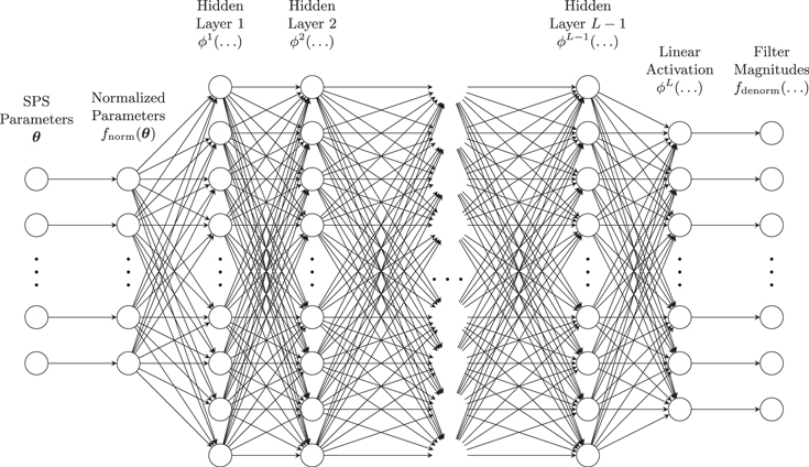 As Simple as Possible but No Simpler: Optimizing the Performance of Neural Net Emulators for ...