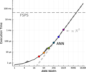 As Simple as Possible but No Simpler: Optimizing the Performance of Neural Net Emulators for ...
