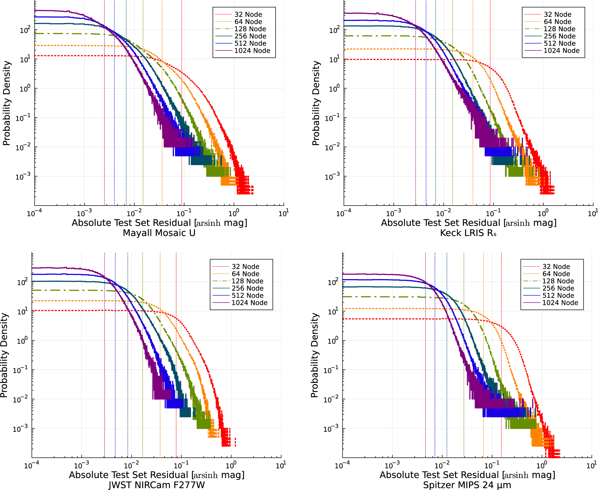 As Simple as Possible but No Simpler: Optimizing the Performance of Neural Net Emulators for ...
