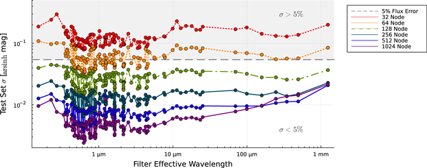 As Simple as Possible but No Simpler: Optimizing the Performance of Neural Net Emulators for ...
