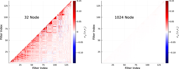 As Simple as Possible but No Simpler: Optimizing the Performance of Neural Net Emulators for ...