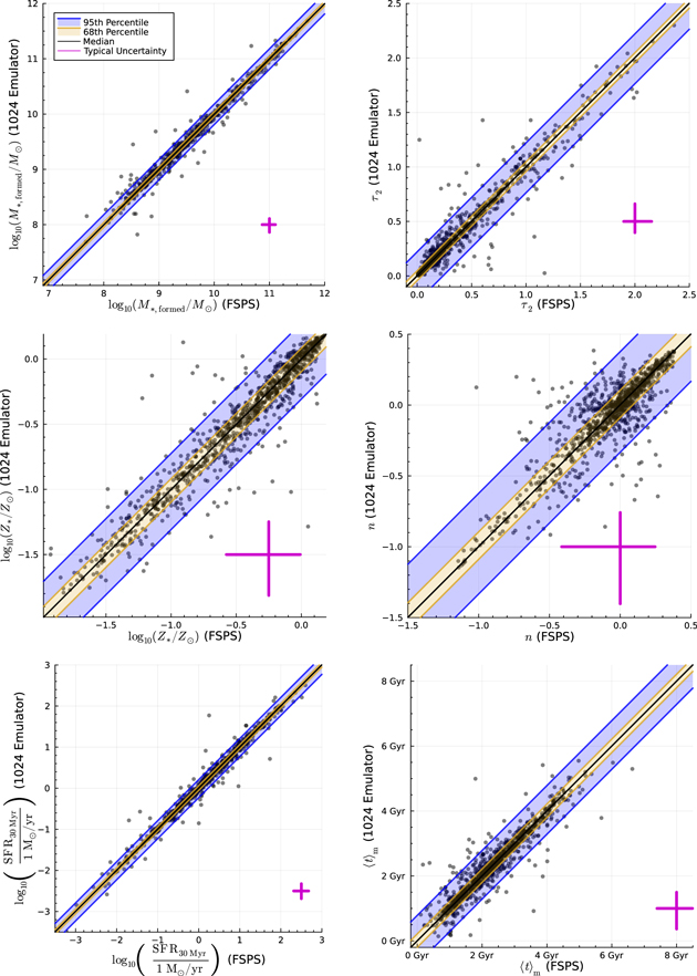 As Simple as Possible but No Simpler: Optimizing the Performance of Neural Net Emulators for ...