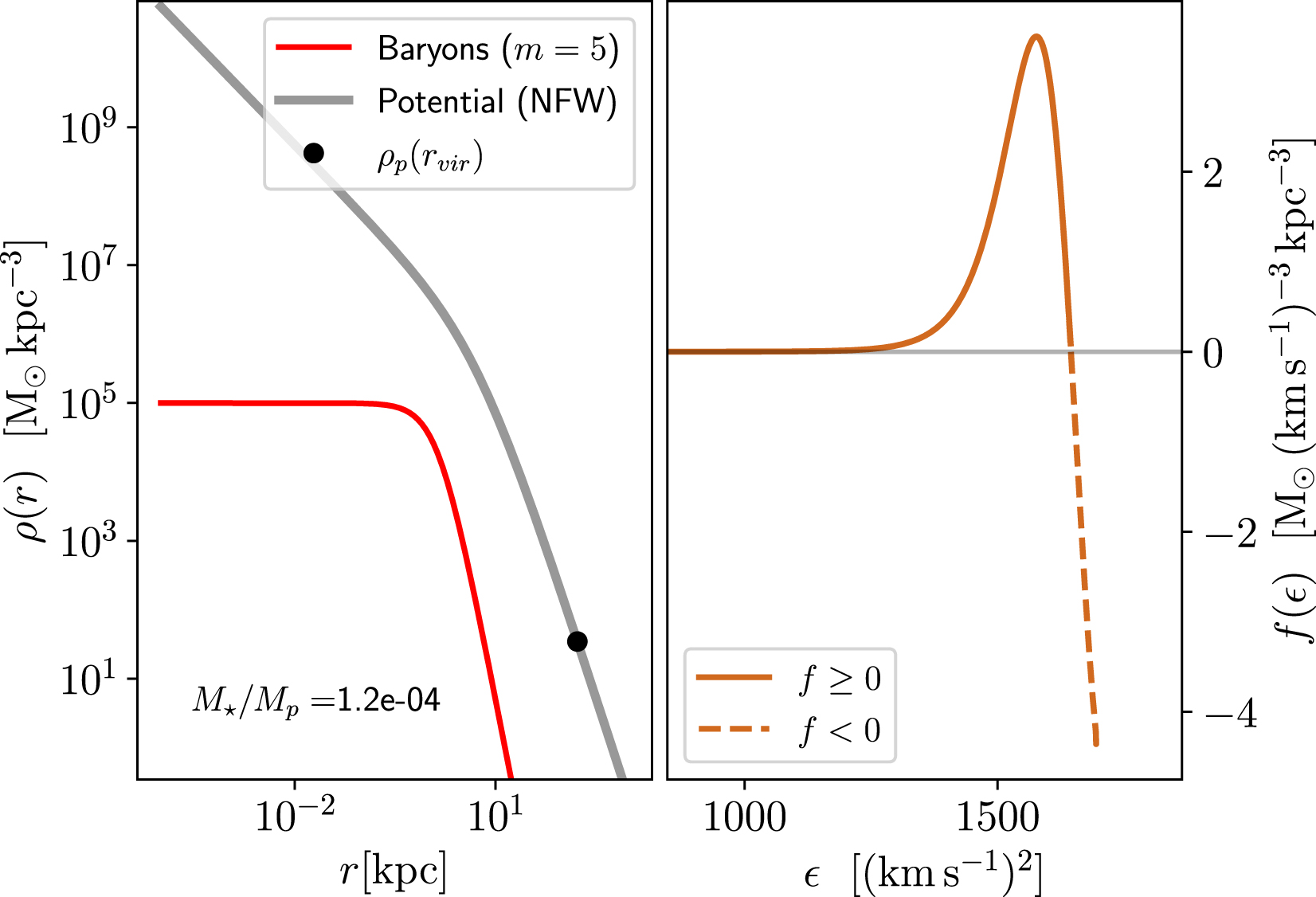 Can Cuspy Dark-matter-dominated Halos Hold Cored Stellar Mass ...