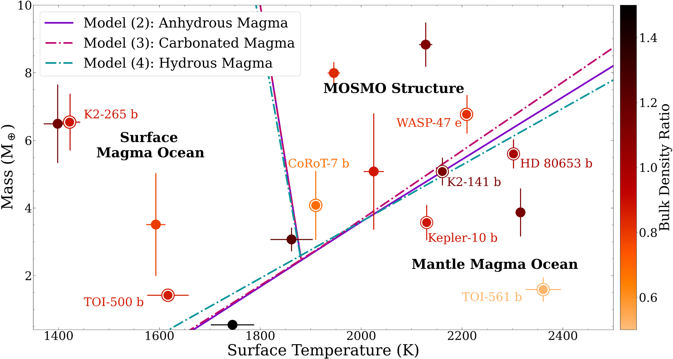 Fizzy Super-Earths: Impacts of Magma Composition on the Bulk Density ...