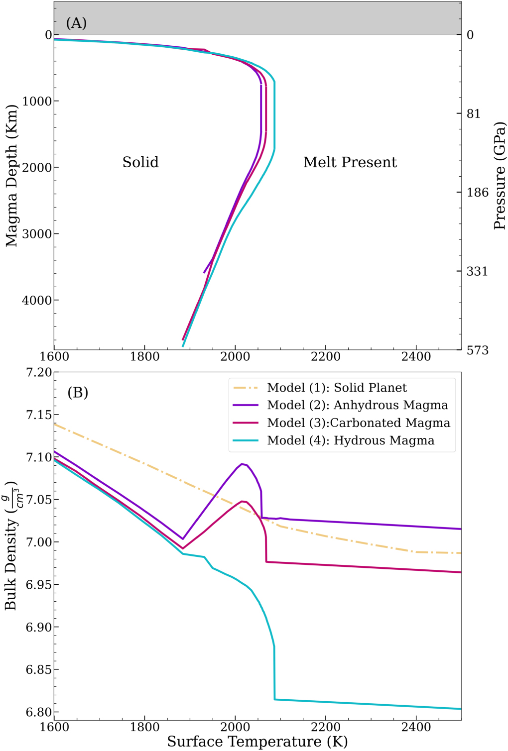Fizzy Super-Earths: Impacts of Magma Composition on the Bulk Density ...