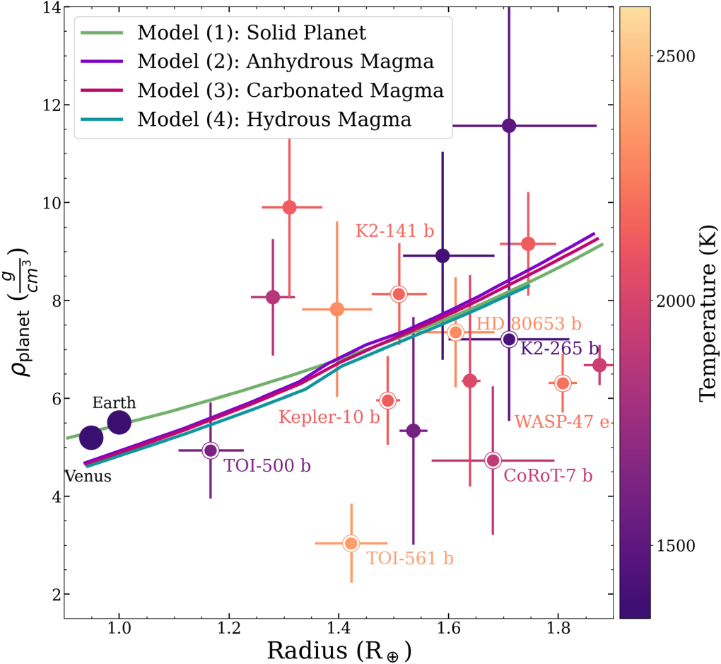 Fizzy Super-Earths: Impacts of Magma Composition on the Bulk Density ...