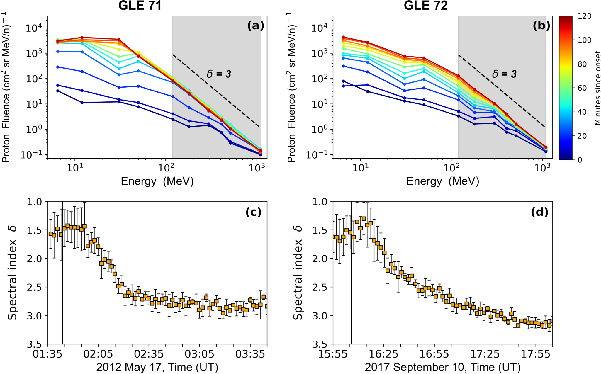 Effects of Coronal Magnetic Field Configuration on Particle Acceleration and Release during the ...