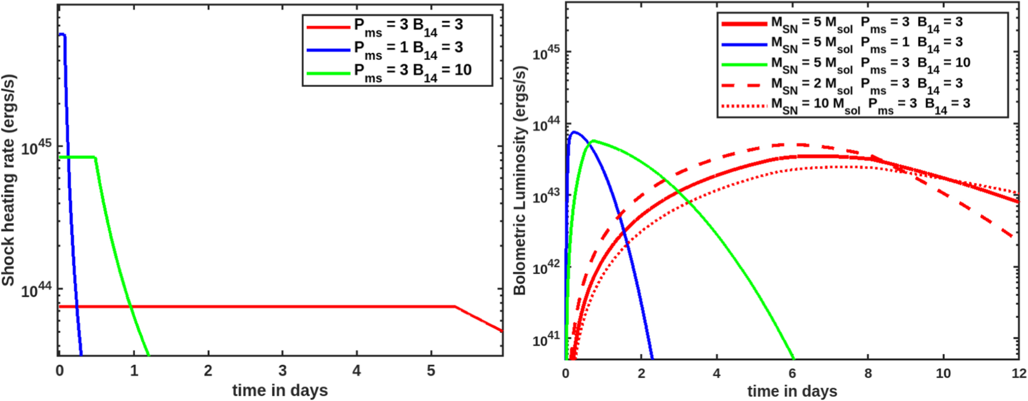 UV Signatures of Magnetar Formation and Their Crucial Role for GW ...