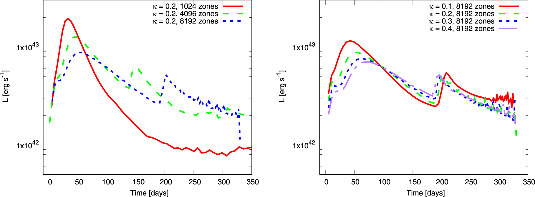 Multidimensional Radiation Hydrodynamics Simulations of Pulsational ...