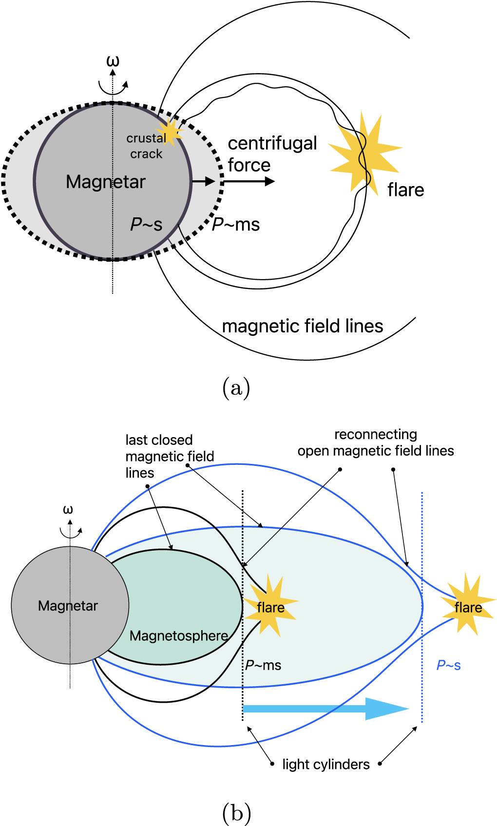 Flares from Merged Magnetars: Their Prospects as a New Population of ...