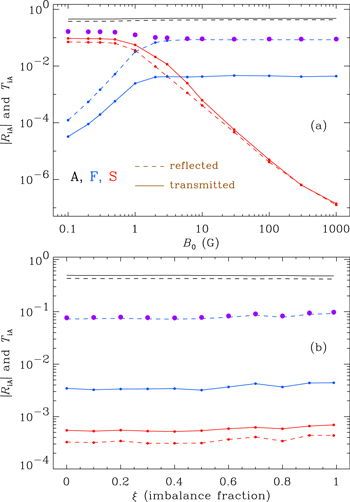 Magnetohydrodynamic Mode Conversion in the Solar Corona: Insights from ...