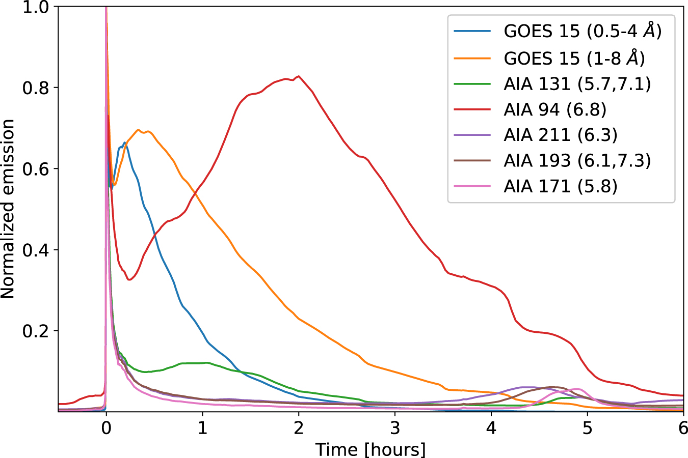 Comprehensive Radiative MHD Simulations of Eruptive Flares above ...