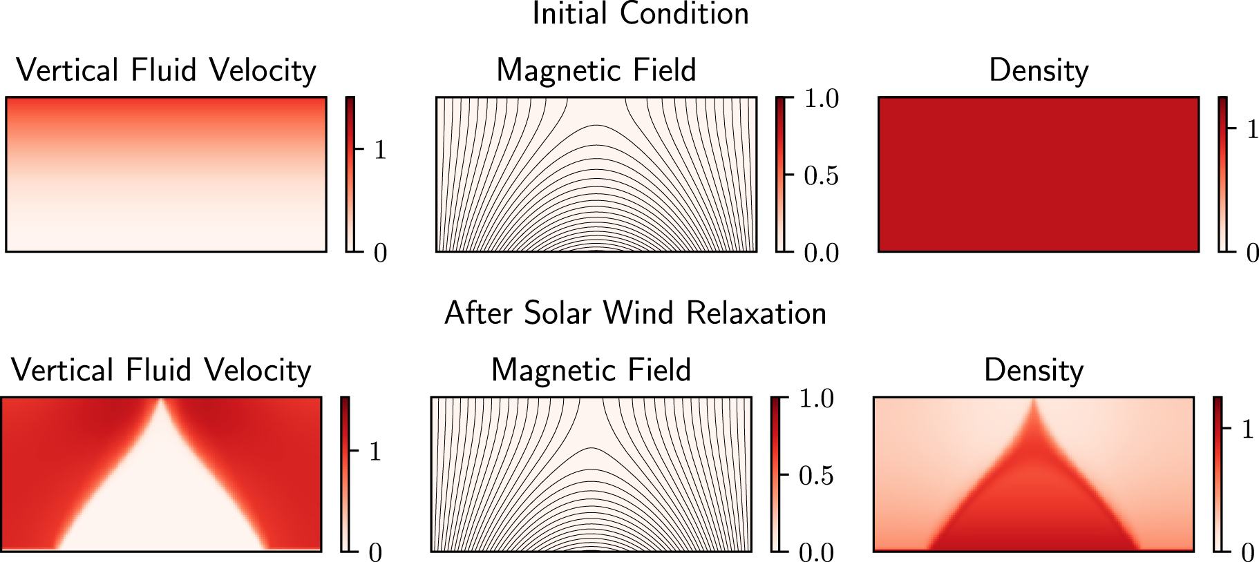 Eruptivity Criteria for Solar Coronal Flux Ropes in Magnetohydrodynamic ...