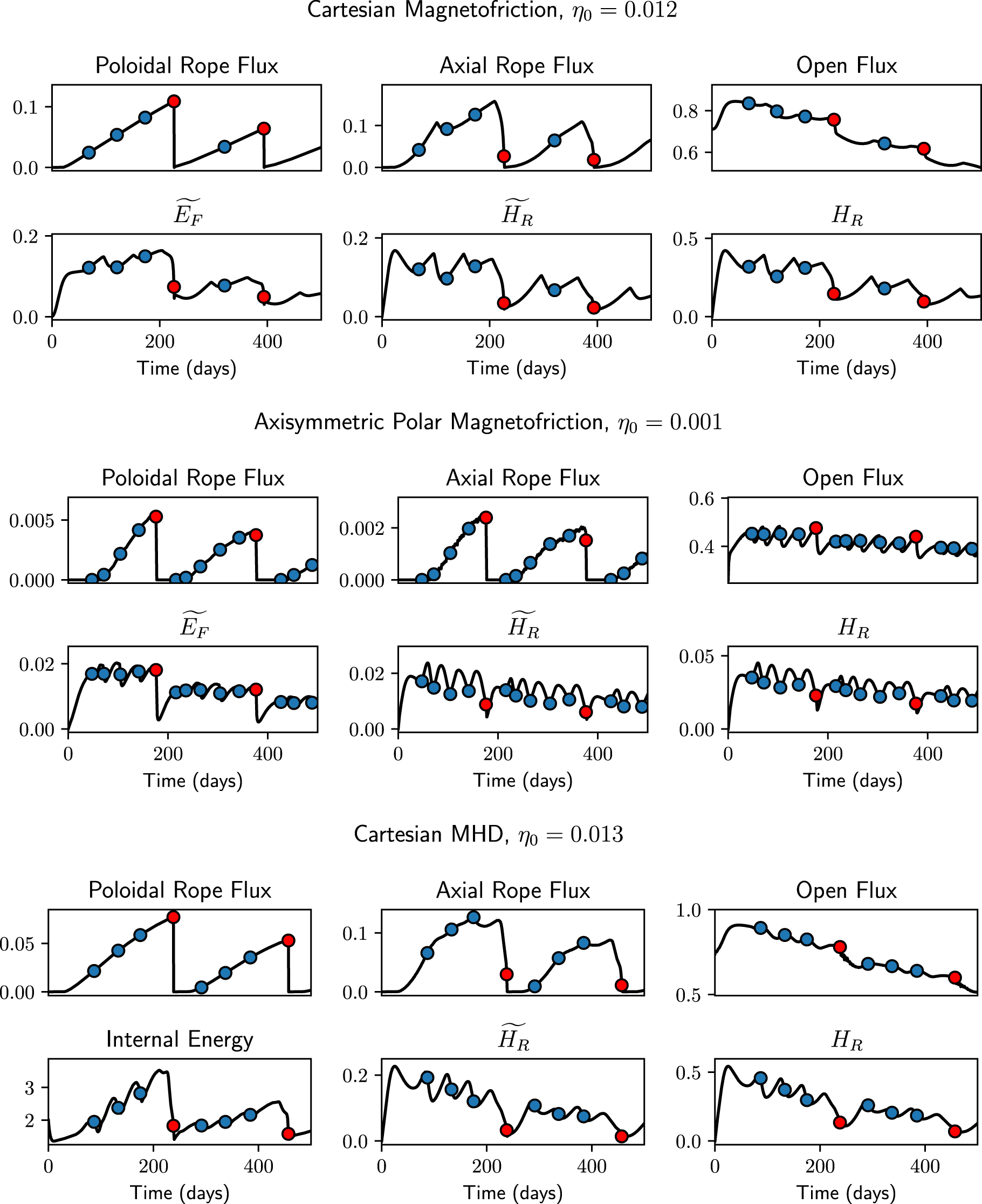 Eruptivity Criteria for Solar Coronal Flux Ropes in Magnetohydrodynamic ...