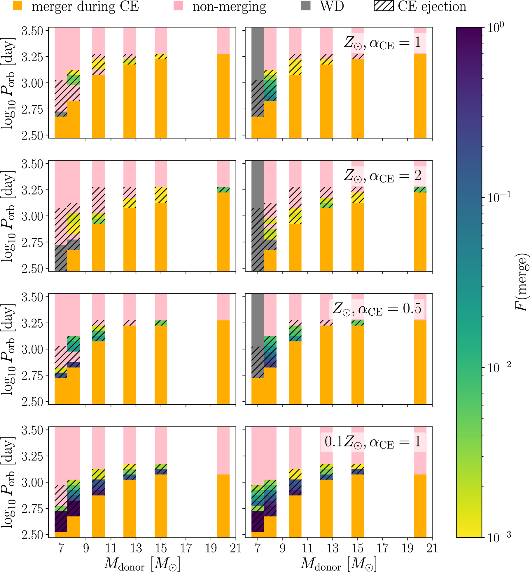 Evolutionary Origins of Binary Neutron Star Mergers: Effects of Common ...