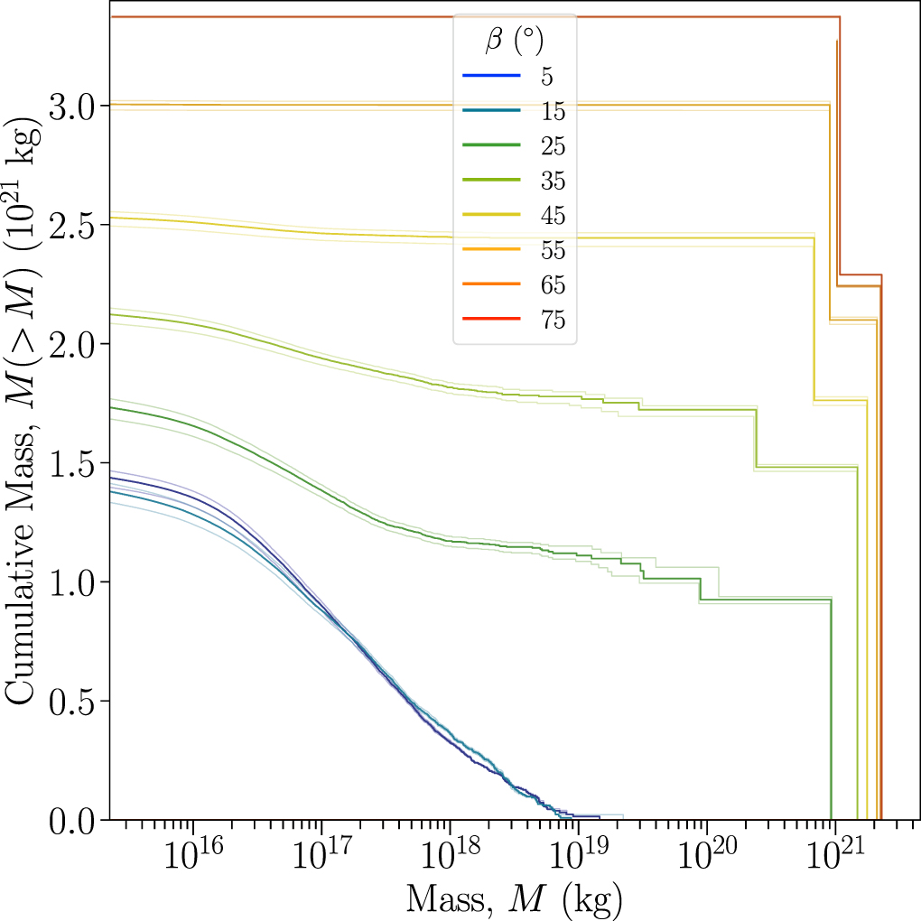 A Recent Impact Origin of Saturn's Rings and Mid-sized Moons - IOPscience