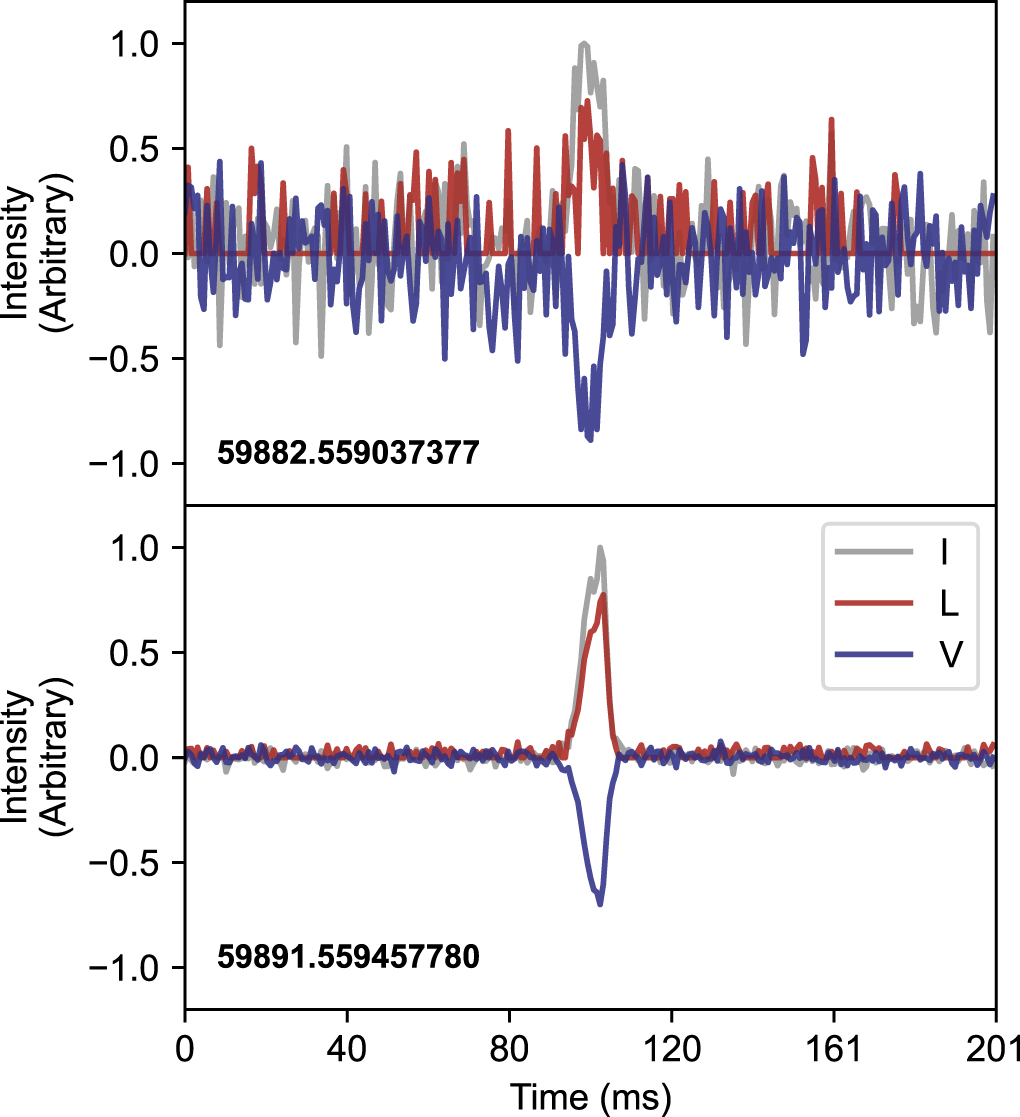 FAST Observations of FRB 20220912A: Burst Properties and Polarization ...