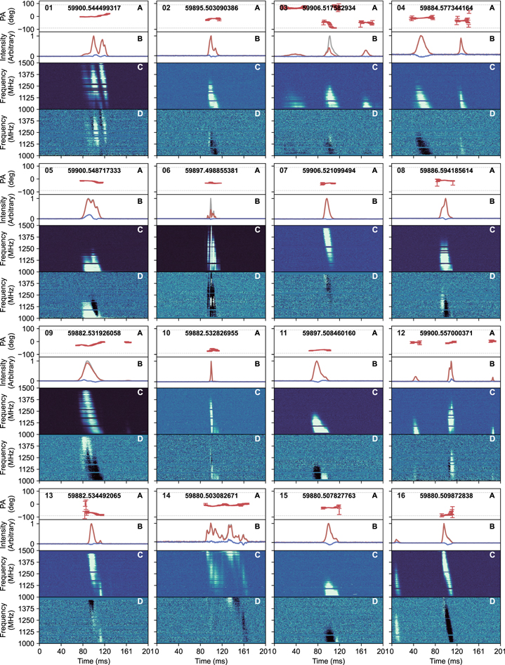 FAST Observations of FRB 20220912A: Burst Properties and Polarization ...