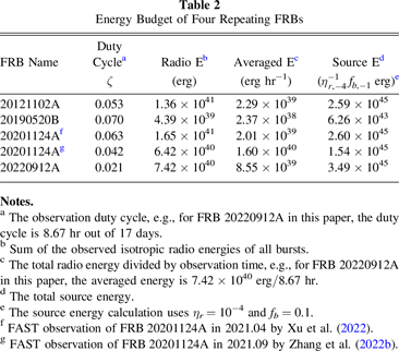FAST Observations of FRB 20220912A: Burst Properties and Polarization ...