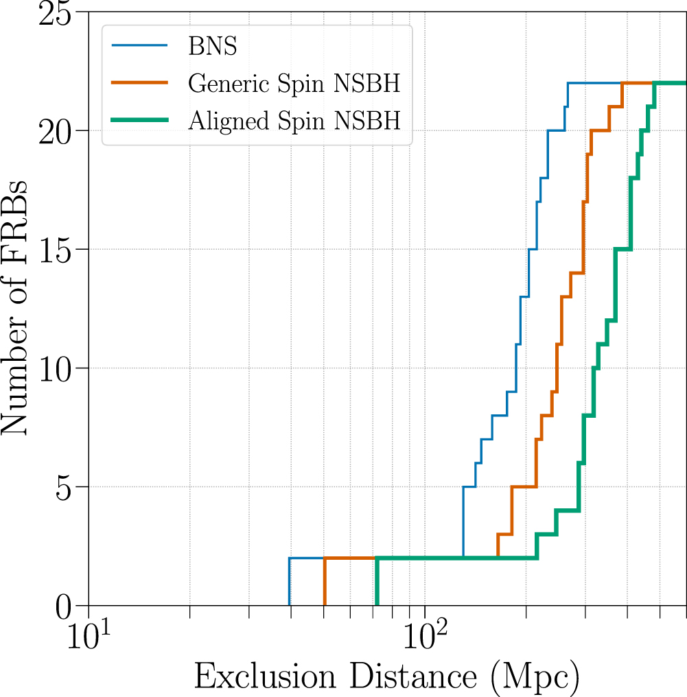 Search for Gravitational Waves Associated with Fast Radio Bursts ...