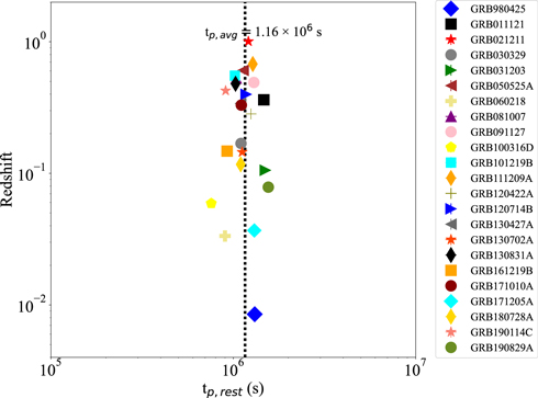 GRB-SN Association within the Binary-driven Hypernova Model - IOPscience