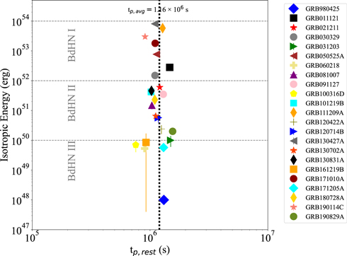 GRB-SN Association within the Binary-driven Hypernova Model - IOPscience