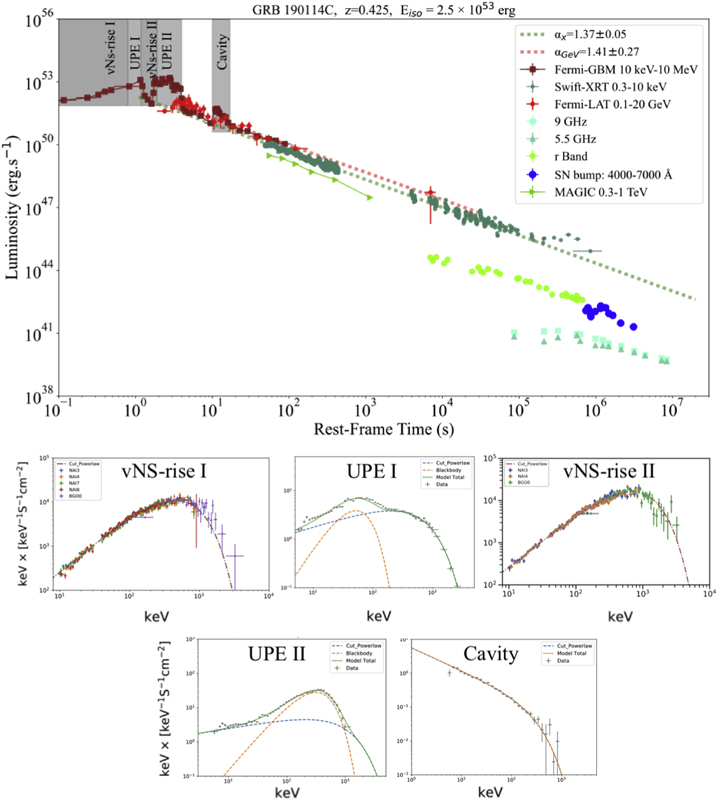 GRB-SN Association within the Binary-driven Hypernova Model - IOPscience