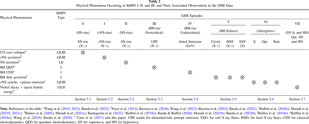 GRB-SN Association within the Binary-driven Hypernova Model - IOPscience