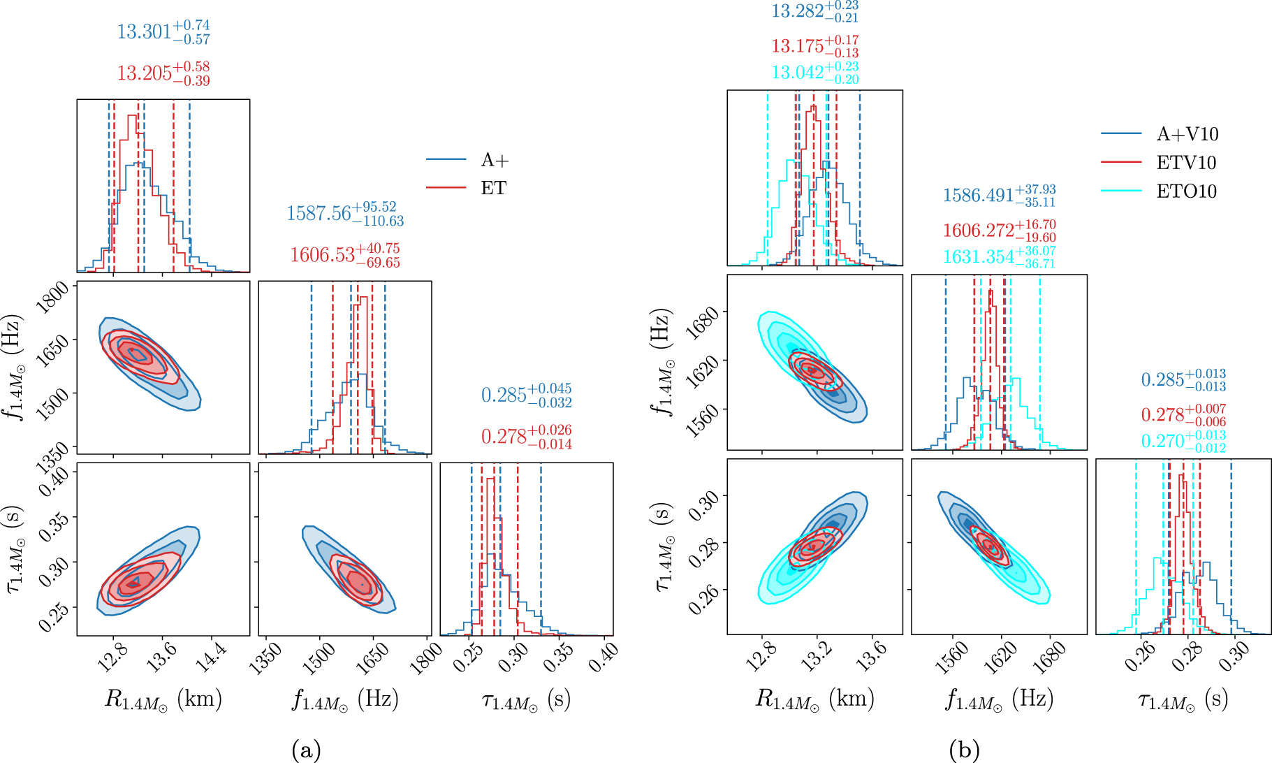 Constraining Nuclear Parameters Using Gravitational Waves from f-mode Oscillations in Neutron ...