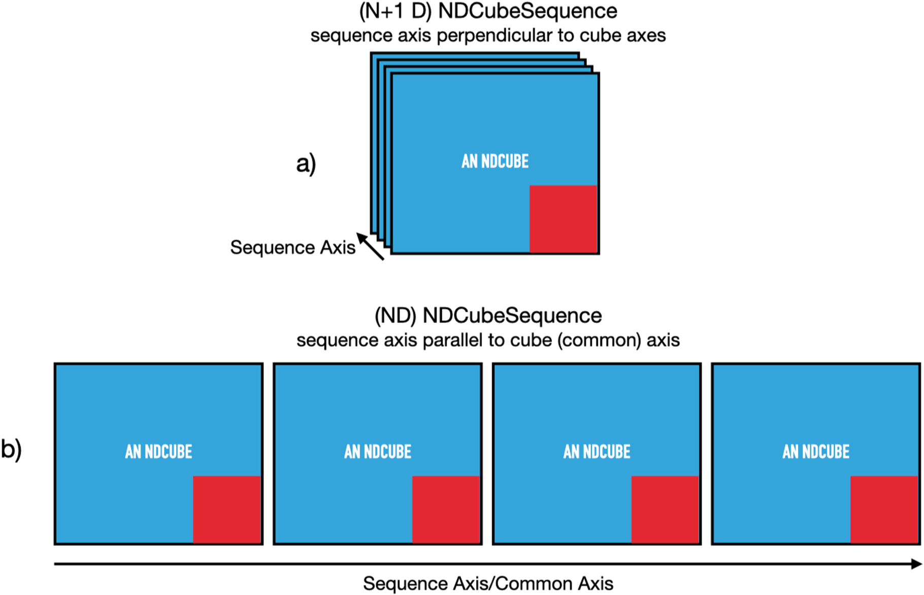 A Unified Framework for Manipulating N-dimensional Astronomical Data and Coordinate ...