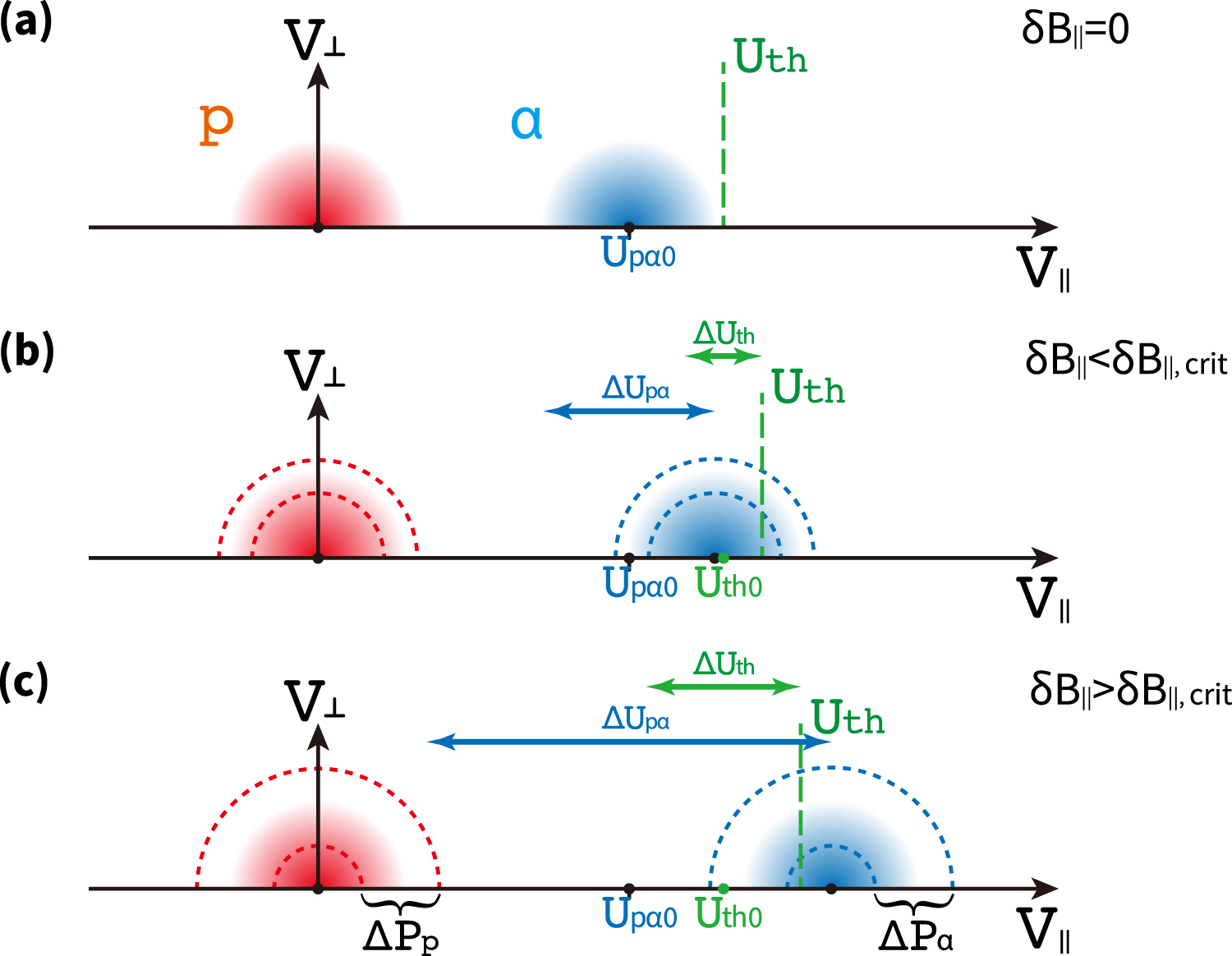 Regulation of Proton–α Differential Flow by Compressive Fluctuations ...