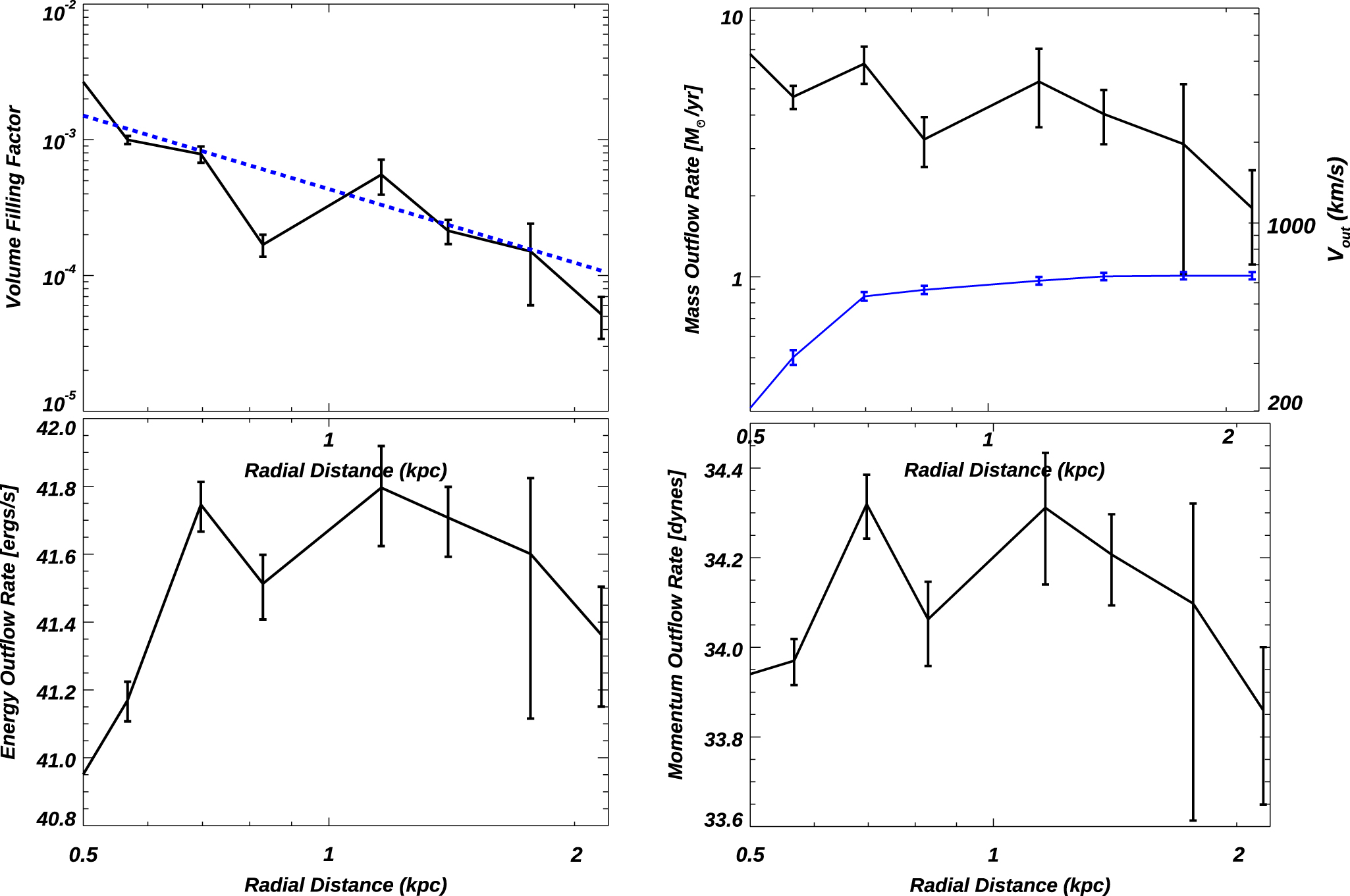What Are the Radial Distributions of Density, Outflow Rates, and Cloud ...