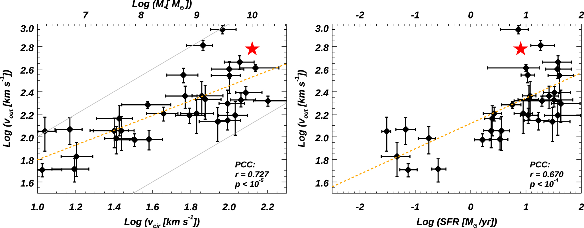 What Are the Radial Distributions of Density, Outflow Rates, and Cloud ...